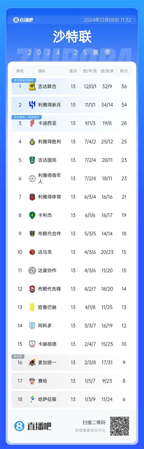 争冠二人转？沙特联积分：新月逆转绝杀紧追联合 胜利第4落后11分 直播吧