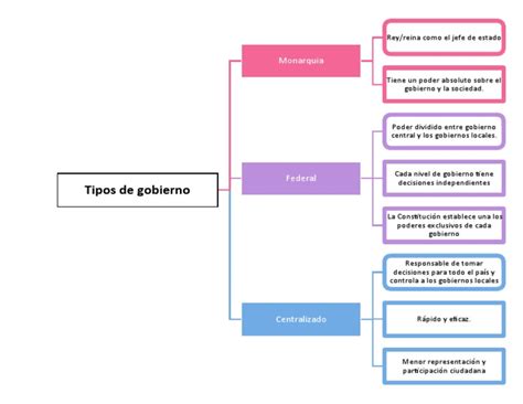 Tipos De Gobierno Pdf