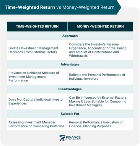 Time Weighted Return Definition Components Calculation