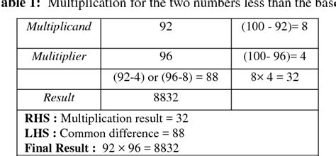 Table 1 From Design And Implementation Of Vedic Algorithm Using