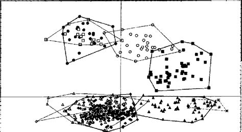 Plot Of The Second Principal Component Taken From A Principal Component