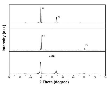 Xrd Pattern Of Fe Ni And Fe 30 Ni 70 Alloy After 12 H Milling Time