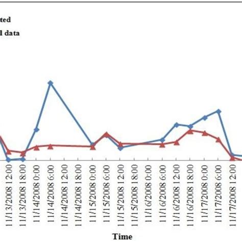 Comparison Of Best Model Performance Simulation 5 With Control Data Download Scientific