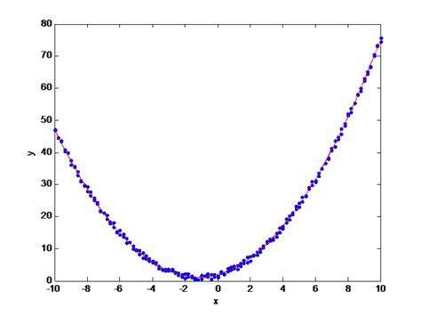 Matlab拟合函数使用说明 程序员大本营