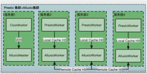 sql Presto Alluxio数据平台实战 个人文章 SegmentFault 思否