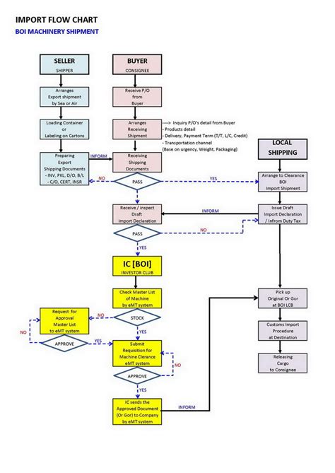 Cargo Import Process Flow Chart