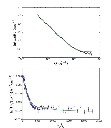 Sans Top And Sesans Bottom Data Of Casein Micelles In D 2 O Using