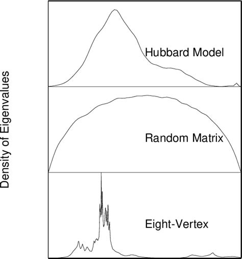 Figure From Random Matrix Theory And Classical Statistical Mechanics Spin Models Semantic