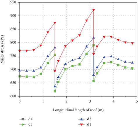 Longitudinal Distribution Curve Of Mises Stress On Roof Of Integrated Download Scientific