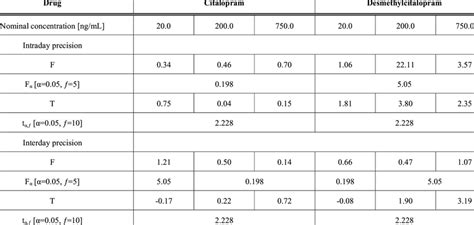 Statistical Evaluation Of Solid Phase And Liquid Liquid Extractions By