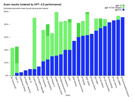 Gpt 4登場！openai這次新增哪些功能？與gpt 35差異一次看－商周頭條｜商周