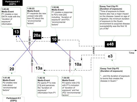 Fragment Of The Dependency Graph From Figure 3 Asynchronous Dyads