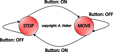 Finite State Machines In Modern C Fusion Of Engineering Control Coding Machine Learning
