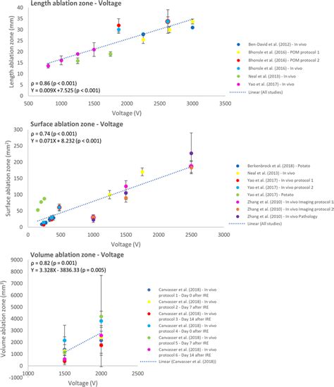 Effect Of Variation In Voltage On The Ablation Zone Length Surface