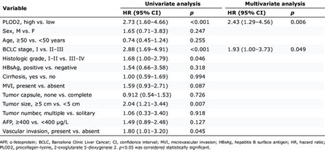 Univariate And Multivariate Cox Regression Analyses For Recurrence Free
