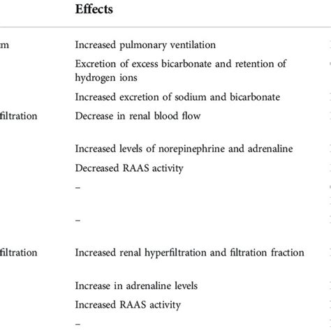 Renal Physiological Response To Acute High Altitude Exposure During Download Scientific