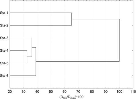 Dendrograms Of Hierarchical Cluster Analysis For Water Quality