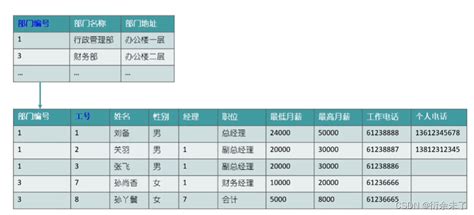 常用的建表但范式、反规范化 数据库建表范式 csdn博客