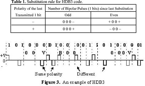 Table 1 From Criteria For Choosing Line Codes In Data Communication