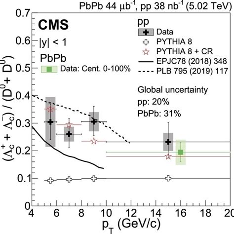 The T Differential Cross Section Of Inclusive In Pp And Pbpb Download Scientific Diagram