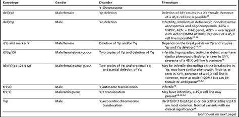 Chromosomes And Sex Chromosome Abnormalities Oncohema Key