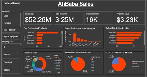 Tsabeeh Hamed On Linkedin Powerbi Dataanalytics Datainsights