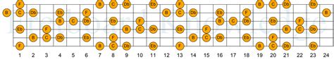 C Db Eb F B Fretboard Knowledge