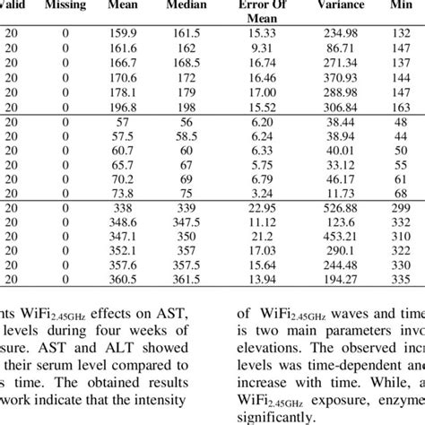 Statistical Analysis T Test And One Way Anova P Download Table