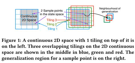 Rl Weekly 40 Catastrophic Interference And Policy Evaluation Networks