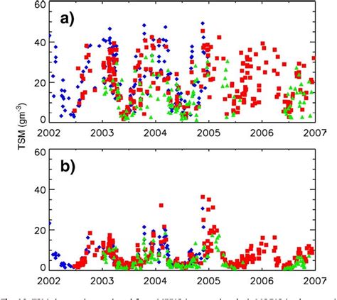 Figure 10 From Calibration And Validation Of A Generic Multisensor