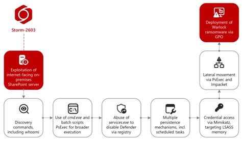 Microsoft Sharepoint Vulnerability Cve 2025 53770 Why Urgent Action Is Needed Now