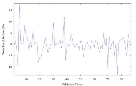accuracy of the ann for standard deviation prediction download