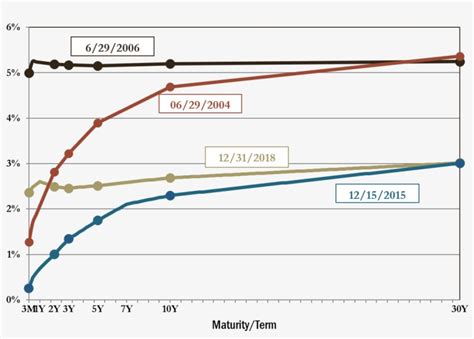 Yield Curve Diagram PNG Image Transparent PNG Free Download On SeekPNG