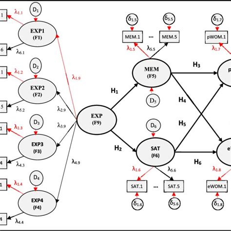 Structural Equation Model Diagram Note Observed Variables Are