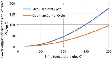 A Note On Power Plant Selection For Engineered Geothermal Systems Ian