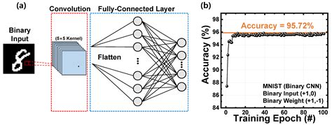 Electronics Free Full Text Kernel Mapping Methods Of Convolutional Neural Network In 3d Nand