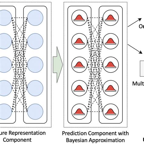 Overview Of The Hybrid Framework Extended From A Traditional Neural