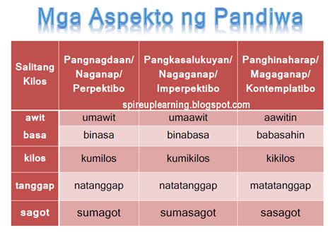 Spire Mga Aspekto Ng Pandiwa Hot Sex Picture