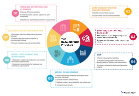Decoding Data Science Process Comprehensive Guide