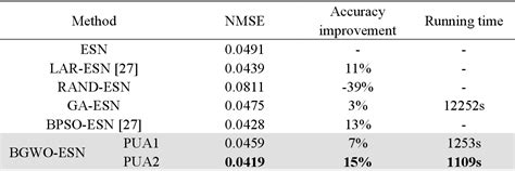 Table I From Echo State Network Optimization Using Binary Grey Wolf