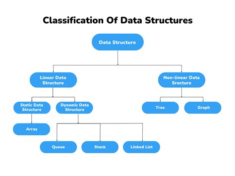 Types Of Data Structures At Evelyn Council Blog