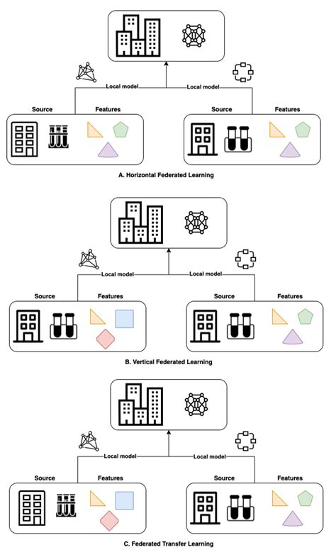 Data Partition Of Horizontal Federated Learning Vertical Federated Download Scientific Diagram