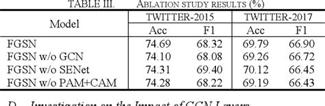 Table Iii From Fusion With Gcn And Se Resnext Network For Aspect Based Multimodal Sentiment