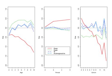 Bias Of The Parameter Estimates For The Apc Model Note Sacp And Sapc