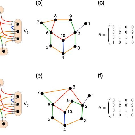 Degree Class Subgraphs Realizing The Degree Spectra Matrix Shb Of Download Scientific Diagram