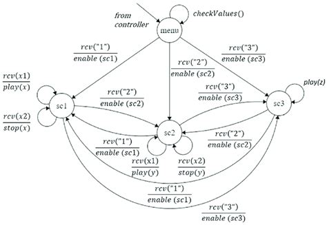 Finite State Machine Of Our Server Download Scientific Diagram