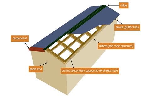 Types Of Roof Cladding