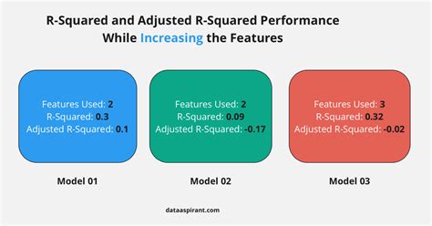 Difference Between R Squared And Adjusted R Squared