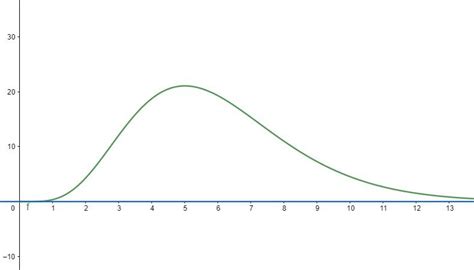 Use A Table Of Values To Estimate The Limit Then Use A Grap Quizlet