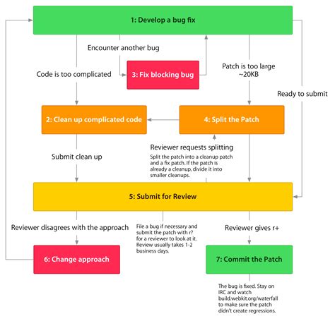 Contributing Code Webkit
